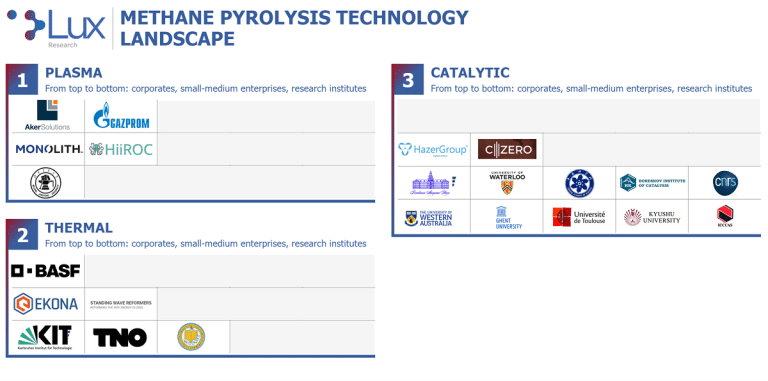 Key Players in Methane Pyrolysis Technology | Lux Research