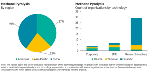 Key Players in Methane Pyrolysis Technology | Lux Research