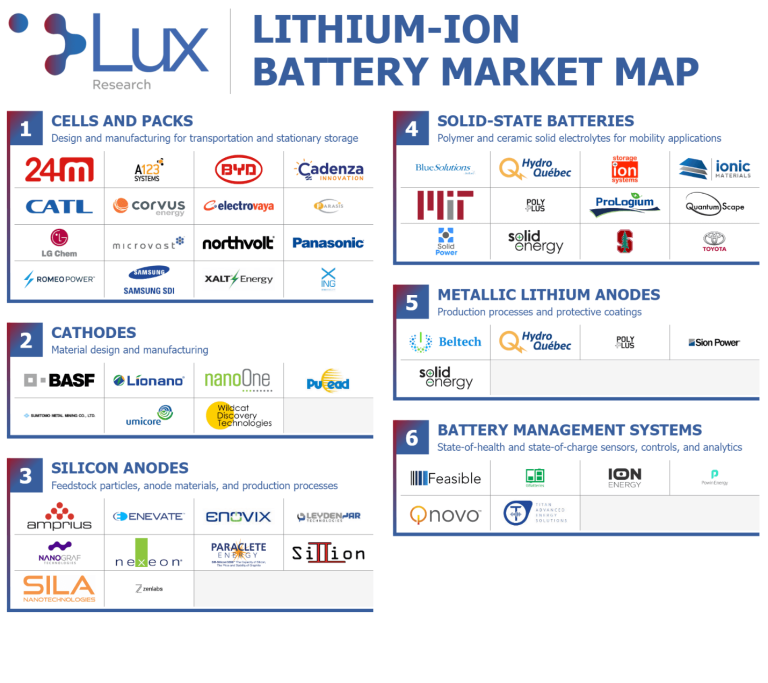 Li-ion Battery Innovation Roadmap - Lux Research