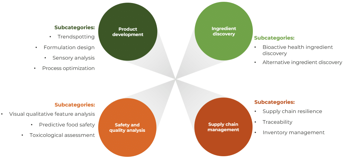Leveraging AI Drives Innovation and Efficiency in CPG Sector
