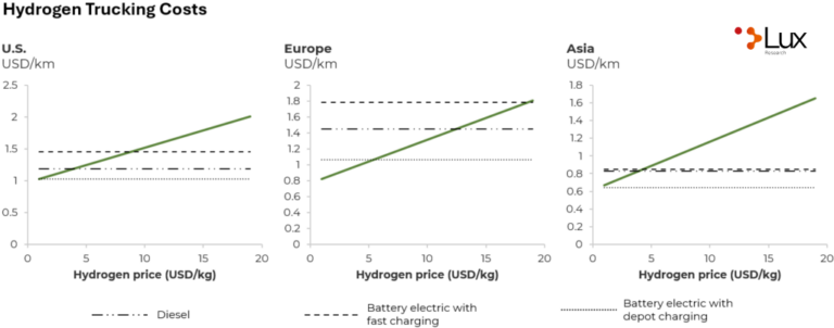 The hydrogen industry’s offtake mirage: Heavy-duty trucking - Lux Research