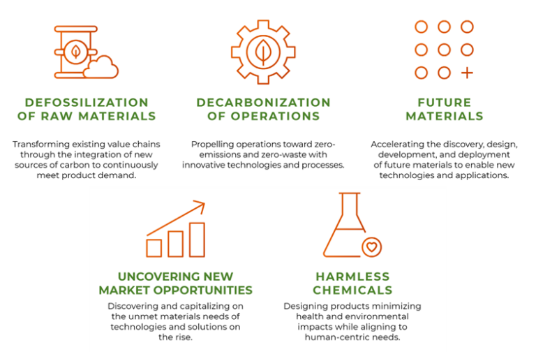 Top Innovation Priorities for Chemicals Industry Leaders