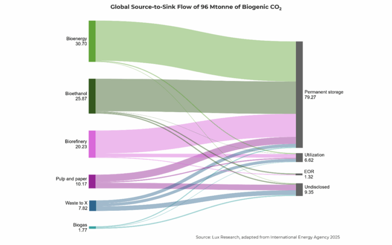 The Future of Biogenic CO2 - Lux Research